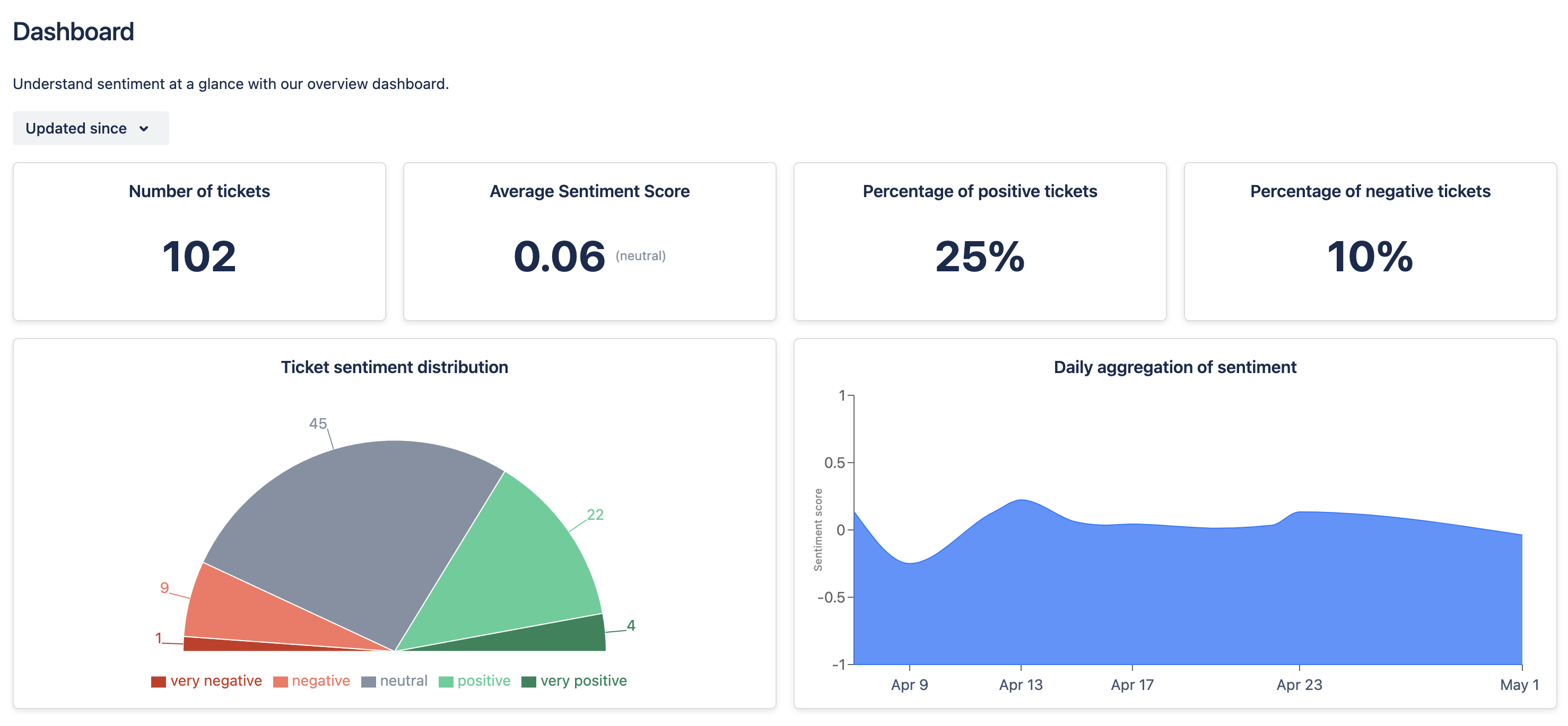 Dashboard – InsightViz
